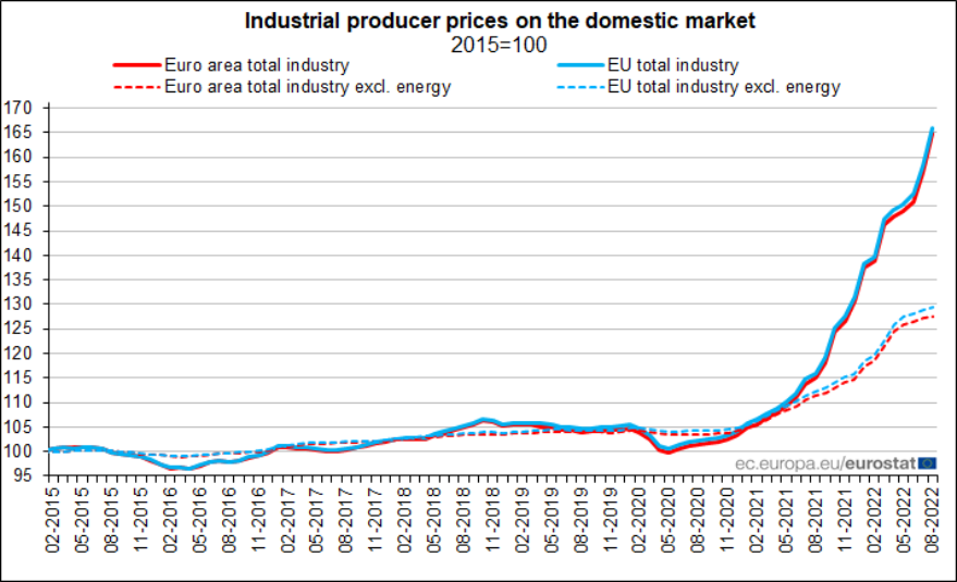 Inflacja PPI w strefie euro minimalnie wyżej od oczekiwań | XTB