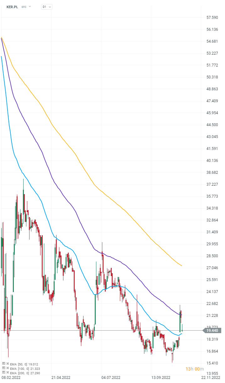 Kernel traci wobec obaw geopolitycznych oraz słabych wyników za rok obrotowy | XTB