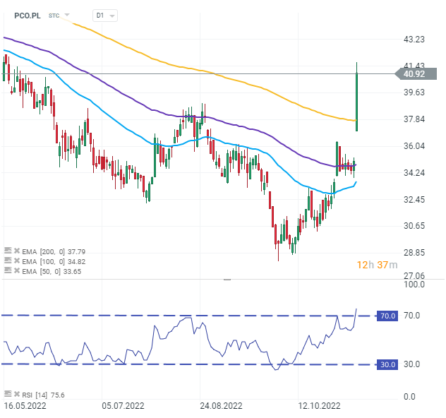 Pepco wejdzie w skład MSCI Poland | XTB