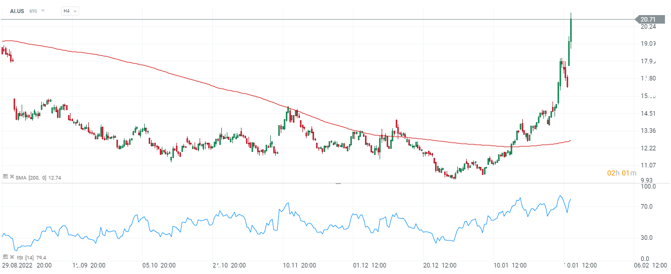 Sztuczna inteligencja w natarciu 🔌 ChatGPT tchnął nowe życie w walory ...
