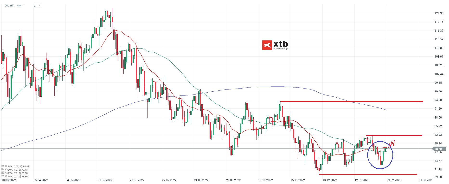 WTI: Stabilisierung und dynamische Gegenbewegung! 🔴Die aktuelle WTI-Analyse am 09.02.23 🔴 ...