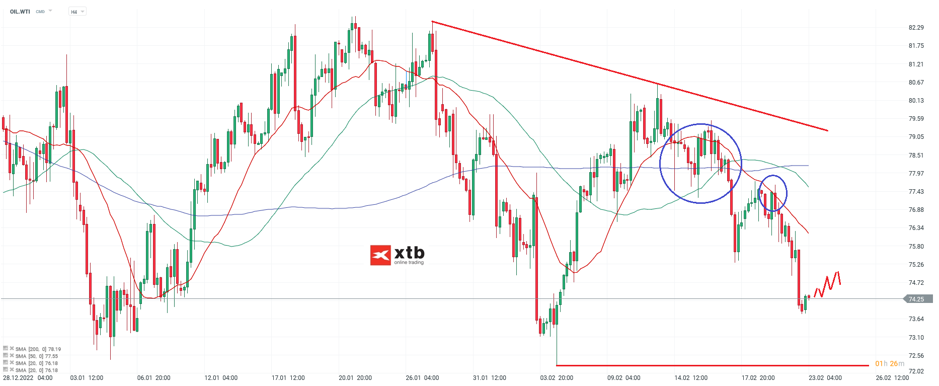 WTI: Chart zeigt sich bärisch eingetrübt 🔴Die aktuelle WTI-Analyse am ...
