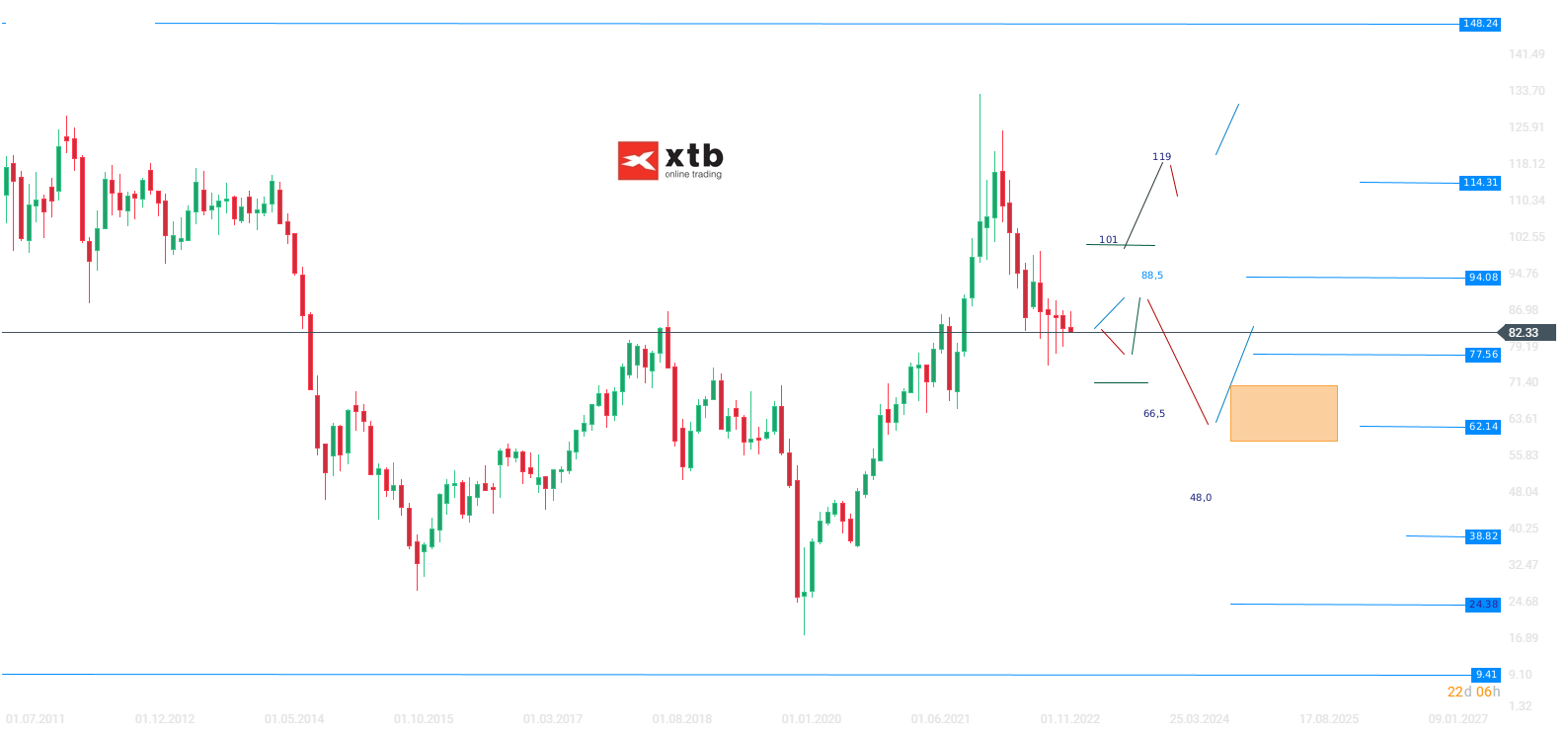WTI: Abgaben bis in Richtung Jahrestief?! 🔴Die aktuelle WTI-Analyse am 09.03.23 🔴 Chartanalyse ...