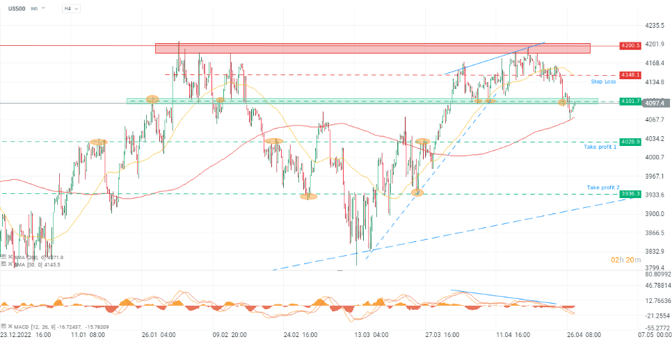 Handelsidee: S&P 500 (27.04.2023) | XTB