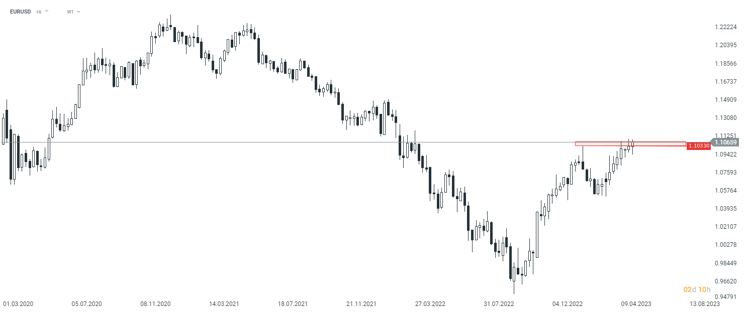 EURUSD: Gelingt heute der Ausbruch nach oben? | XTB