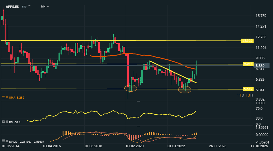 Applus, un valor plus | XTB