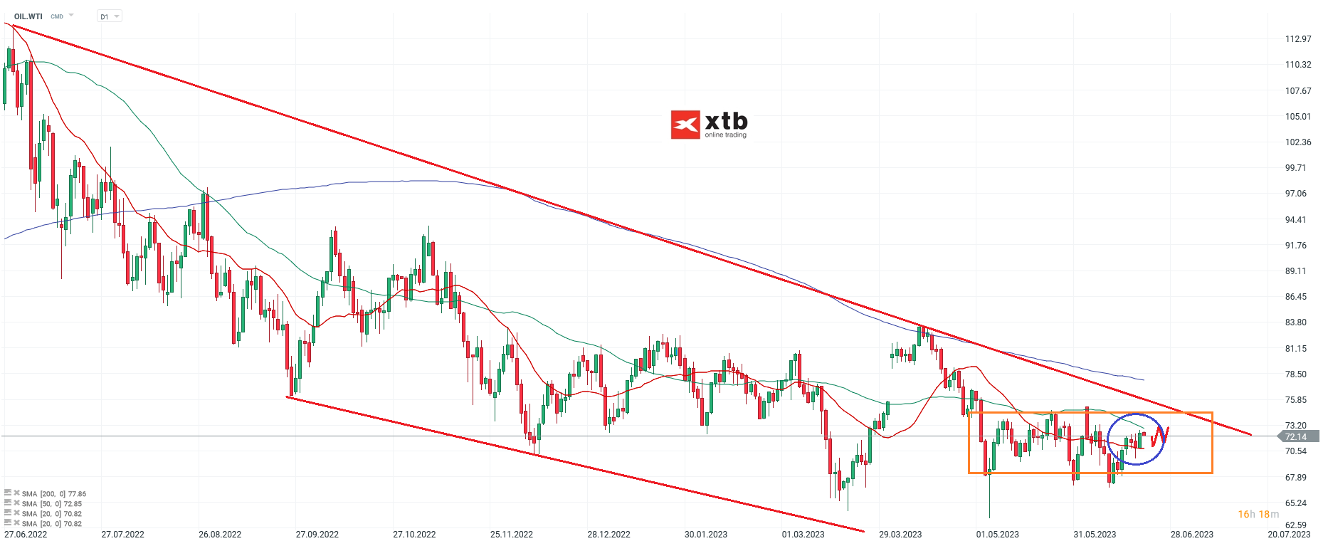 WTI: Der Kurs formatiert das Tief im Betrachtungszeitraum 🔴Die aktuelle WTI-Analyse am 22.06.23 ...