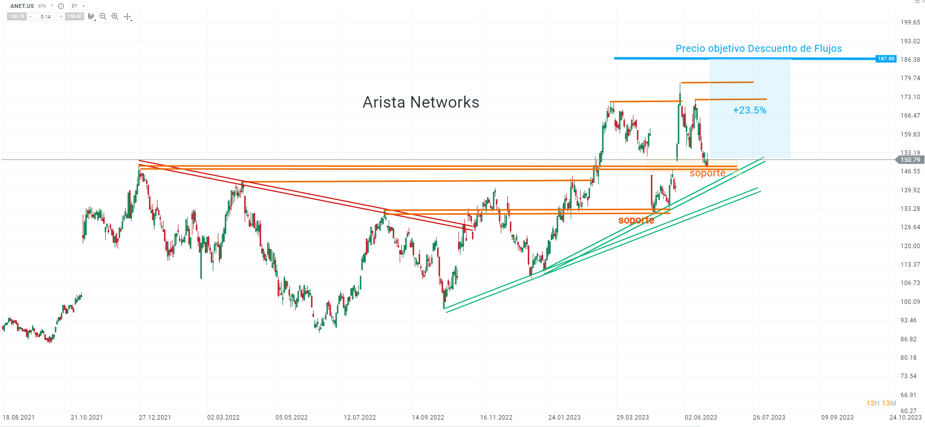Análisis de Crecimiento: Arista Networks | XTB