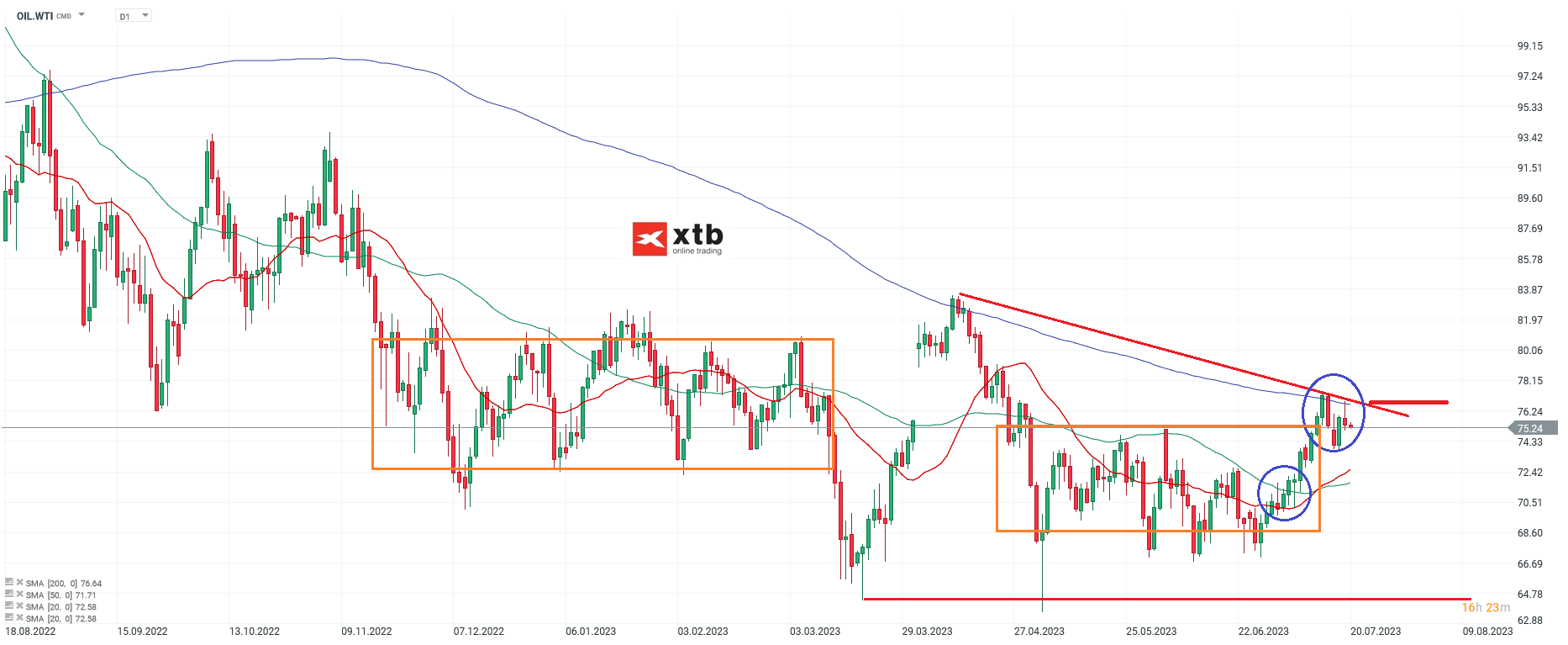 WTI: Leicht positiv in kleinerer Range 🔴Die aktuelle WTI-Analyse am 20.07.23 🔴 Chartanalyse ...