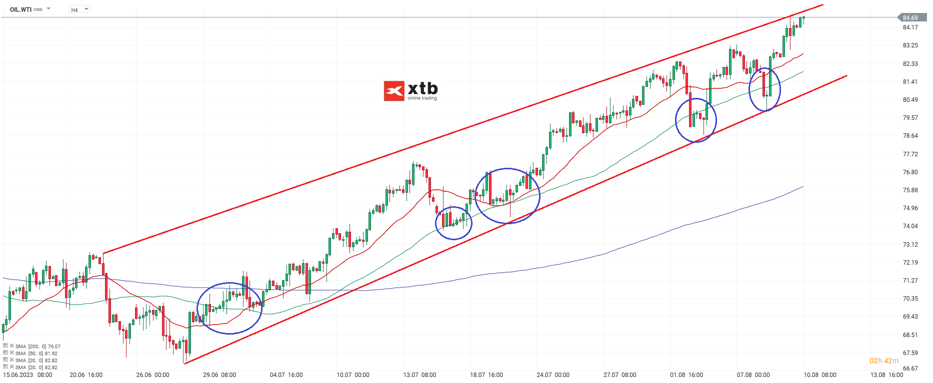 WTI: Aufwärtstrend setzt sich fort 🔴Die aktuelle WTI-Analyse am 10.08.23 🔴 Chartanalyse ...