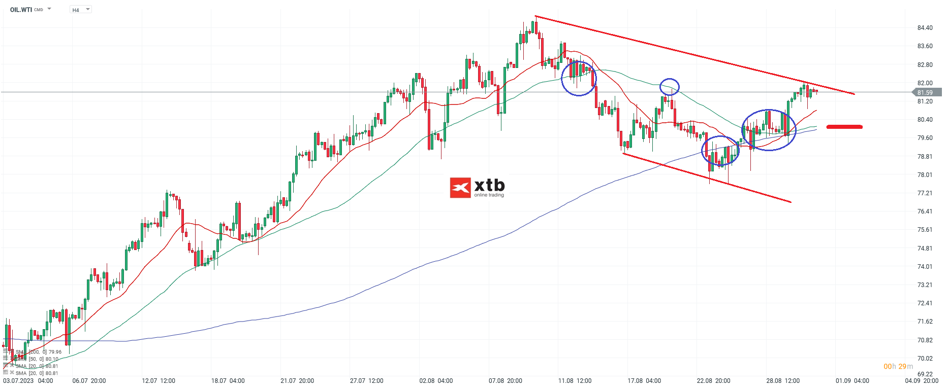 WTI: Auf anhaltenden Sturz folgt Gegenbewegung 🔴Die aktuelle WTI-Analyse am 31.08.23 🔴 ...