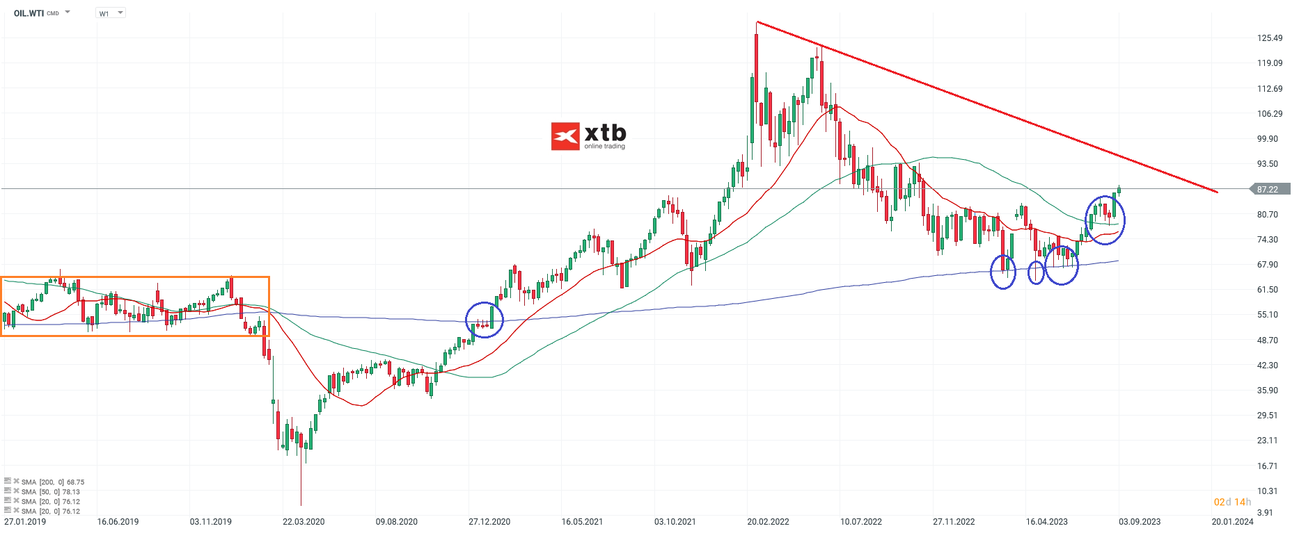 WTI: Kurs etabliert sich oberhalt der 88 Dollar 🔴Die aktuelle WTI-Analyse am 07.09.23 🔴 ...