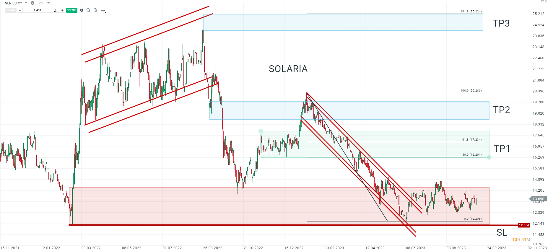 Análisis Técnico: Solaria | XTB