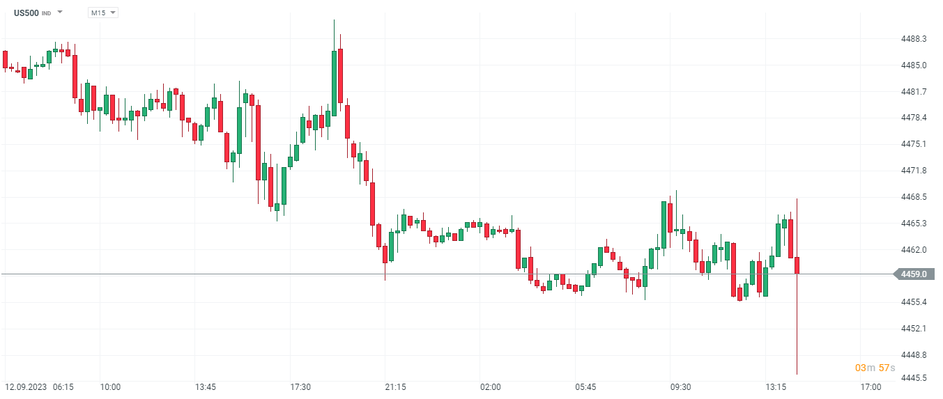 PILNE: Inflacja w USA powyżej prognoz! US500 traci | XTB