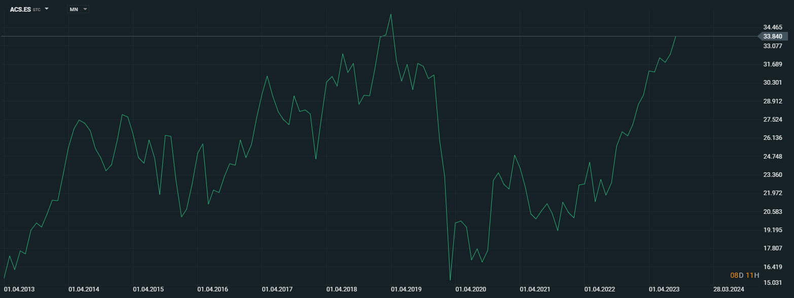 Conociendo el IBEX 35: ACS | XTB