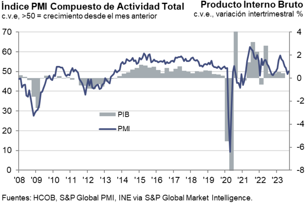 El índice PMI de Servicios de España sorprende con un dato que indica ...
