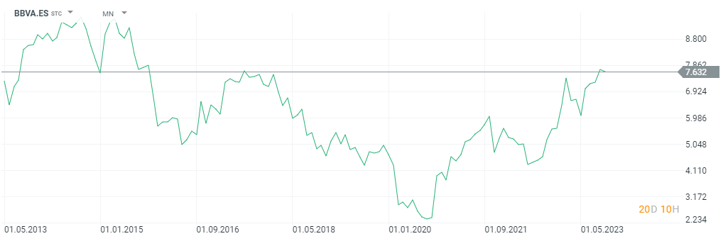 Conociendo el IBEX 35: BBVA | XTB