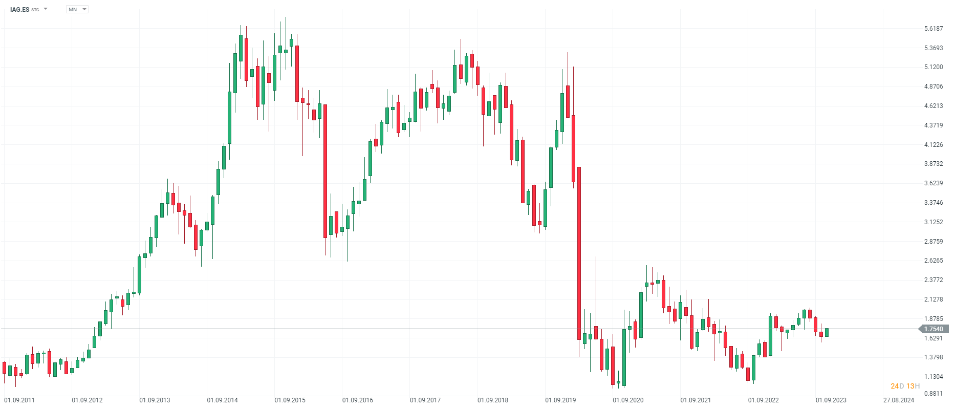 Iberia intenta volver a la época precovid: Adiós préstamo ICO | XTB