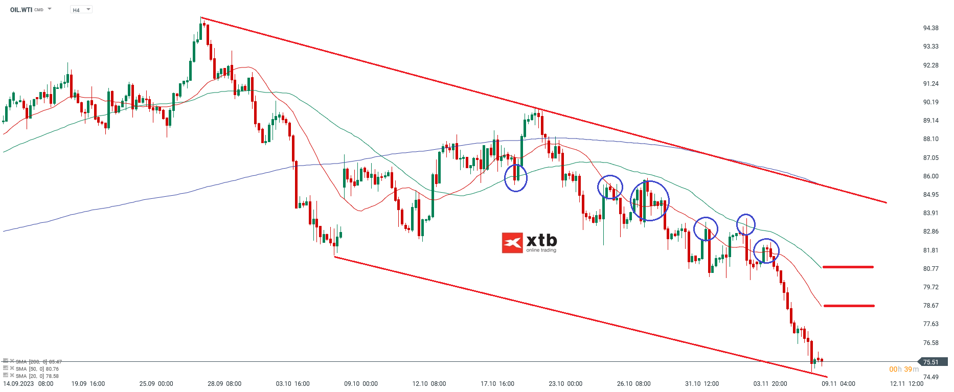 WTI: Range weitet sich, aber Tendenz bleibt abwärts | XTB