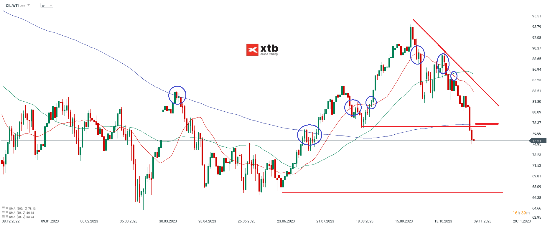 WTI: Range weitet sich, aber Tendenz bleibt abwärts | XTB