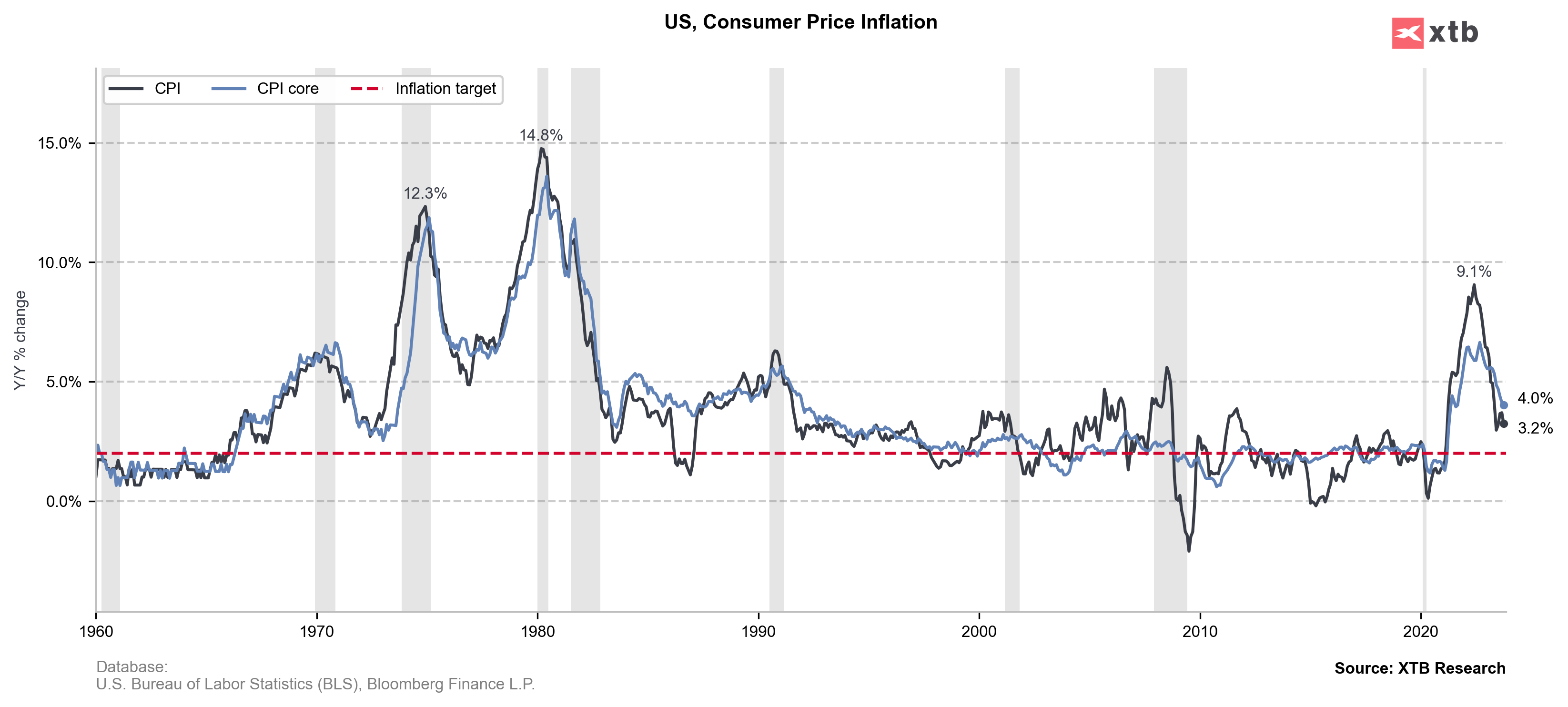 Inflacja CPI z USA poniżej prognoz 💵 | XTB