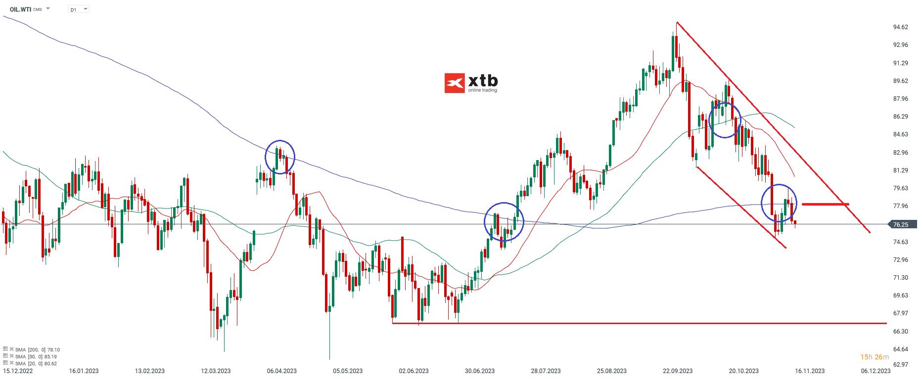 WTI: Range weitet sich, aber Tendenz bleibt abwärts 🔴Die aktuelle WTI-Analyse am 16.11.23 🔴 ...