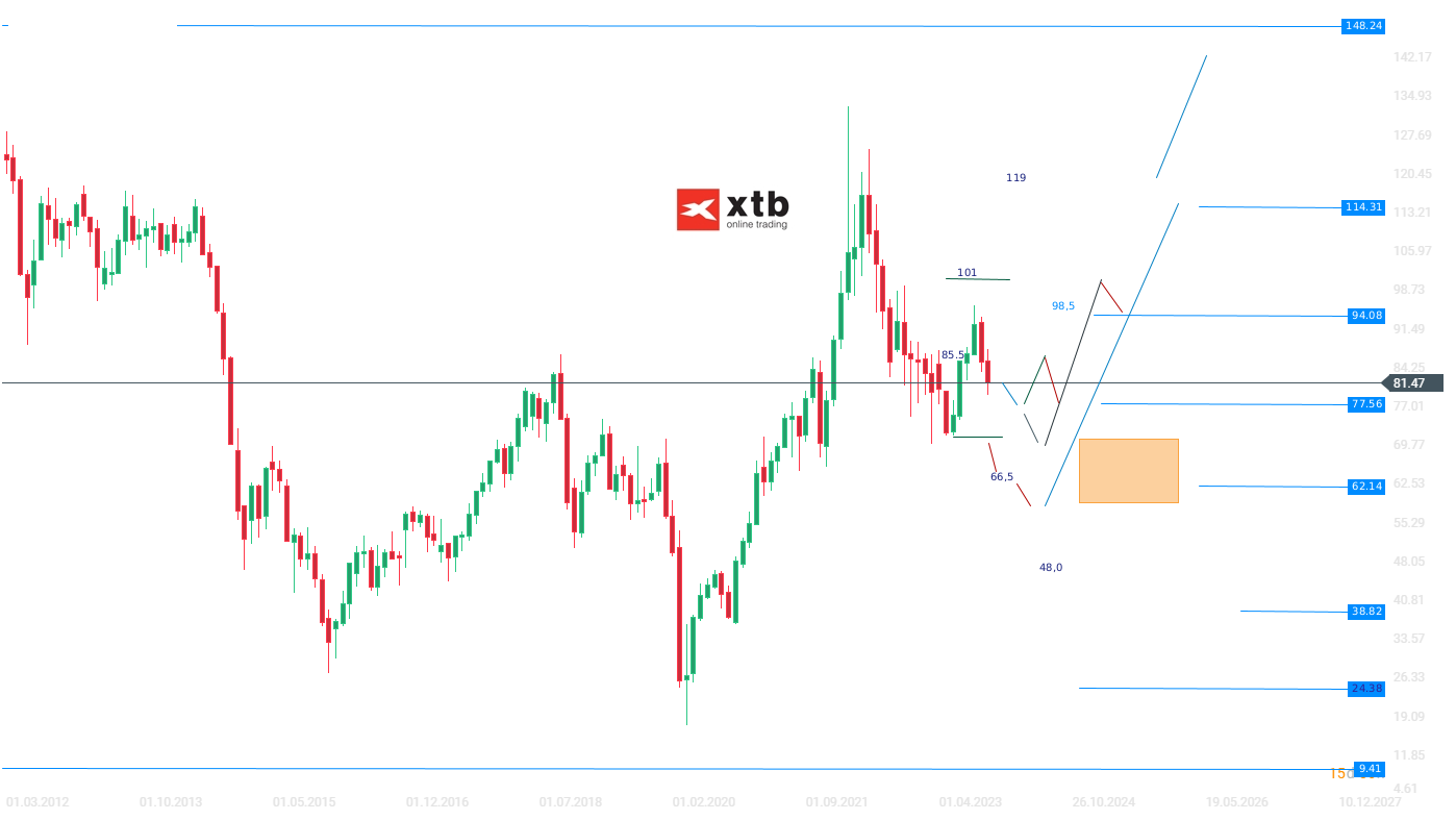 WTI: Range weitet sich, aber Tendenz bleibt abwärts 🔴Die aktuelle WTI-Analyse am 16.11.23 🔴 ...