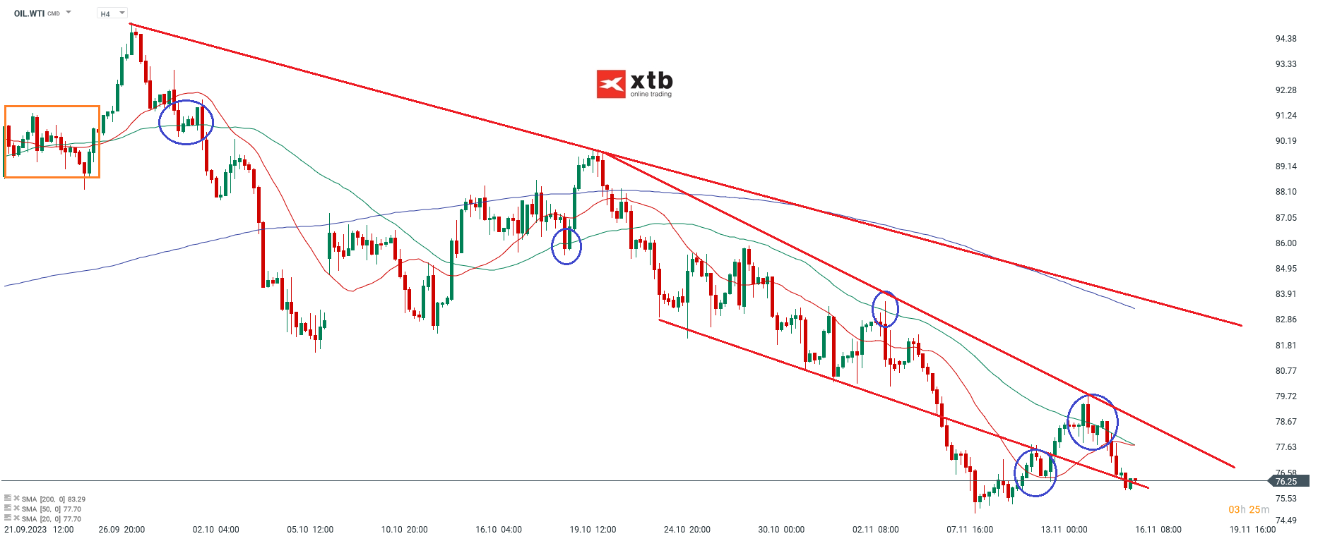 WTI: Range weitet sich, aber Tendenz bleibt abwärts 🔴Die aktuelle WTI-Analyse am 16.11.23 🔴 ...