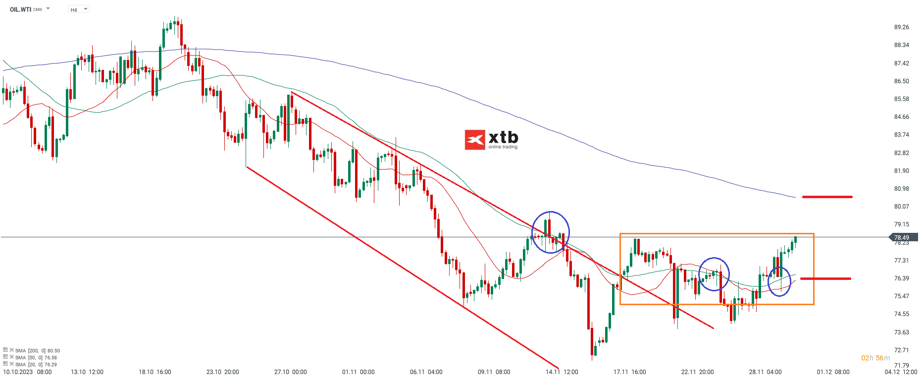 WTI 🔴Die aktuelle WTI-Analyse am 30.11.23 🔴 Chartanalyse, Wochenausblick und Trading Setups | XTB