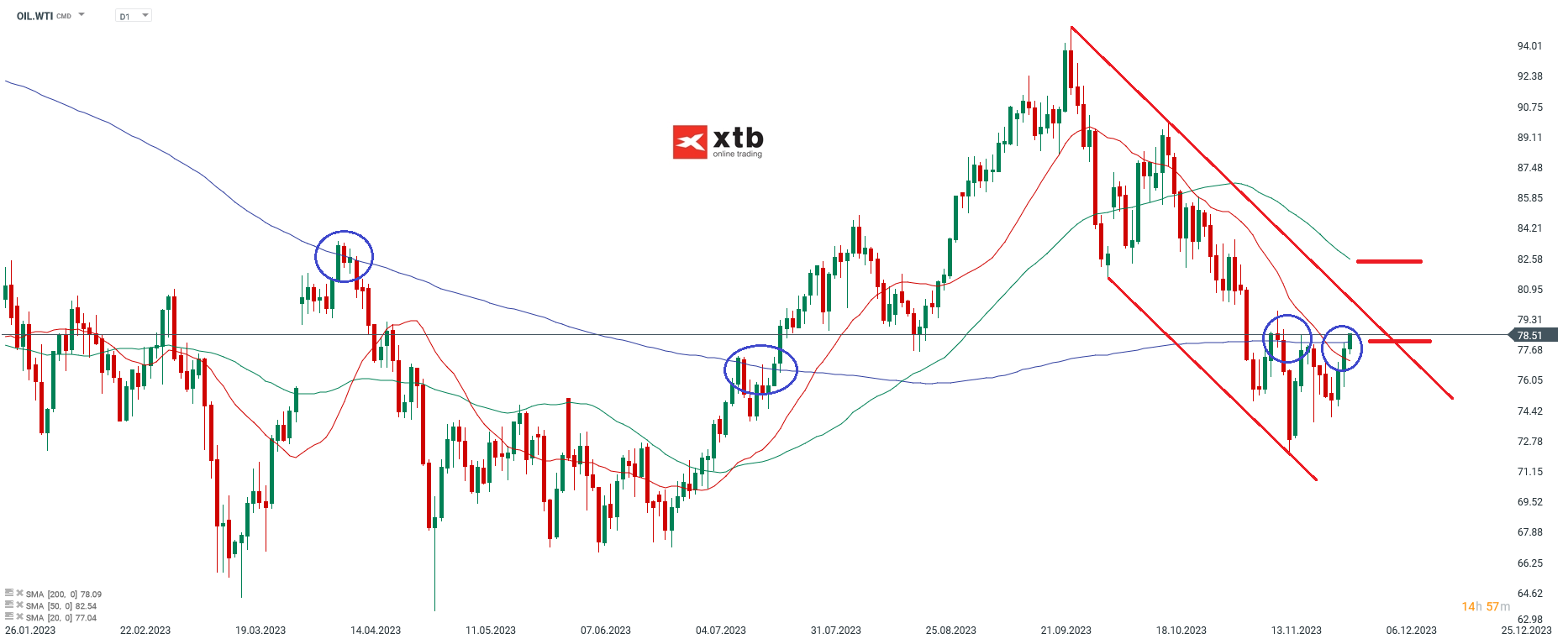 WTI 🔴Die aktuelle WTI-Analyse am 30.11.23 🔴 Chartanalyse, Wochenausblick und Trading Setups | XTB