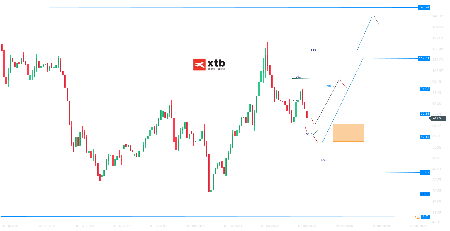 WTI 🔴Die aktuelle WTI-Analyse am 07.12.23 🔴 Chartanalyse, Wochenausblick und Trading Setups | XTB
