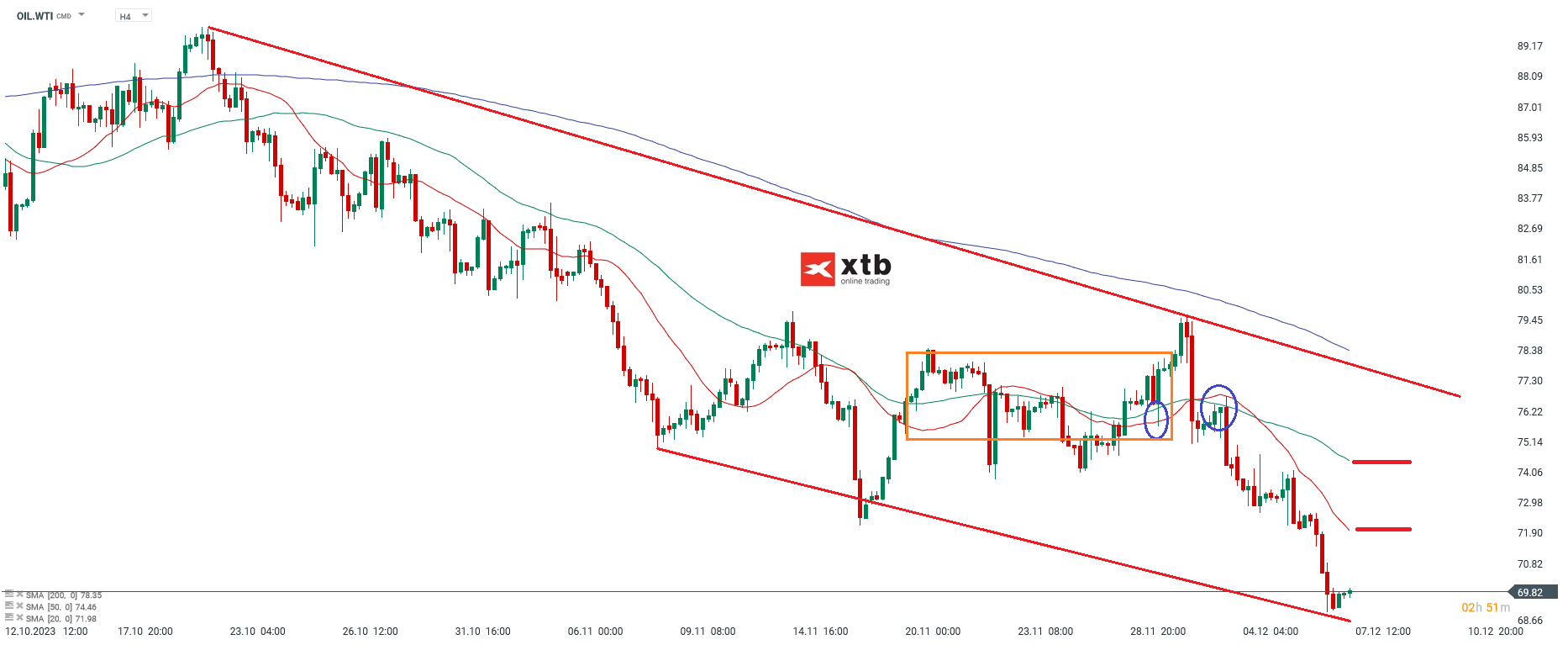 WTI 🔴Die aktuelle WTI-Analyse am 07.12.23 🔴 Chartanalyse, Wochenausblick und Trading Setups | XTB