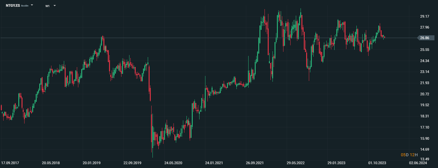 Conociendo el IBEX 35: Naturgy | XTB