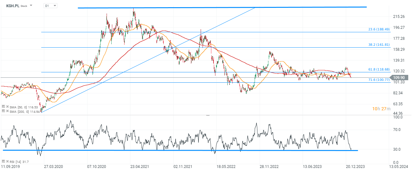 Puls GPW: W20 i złoty pod presją amerykańskiego dolara | XTB