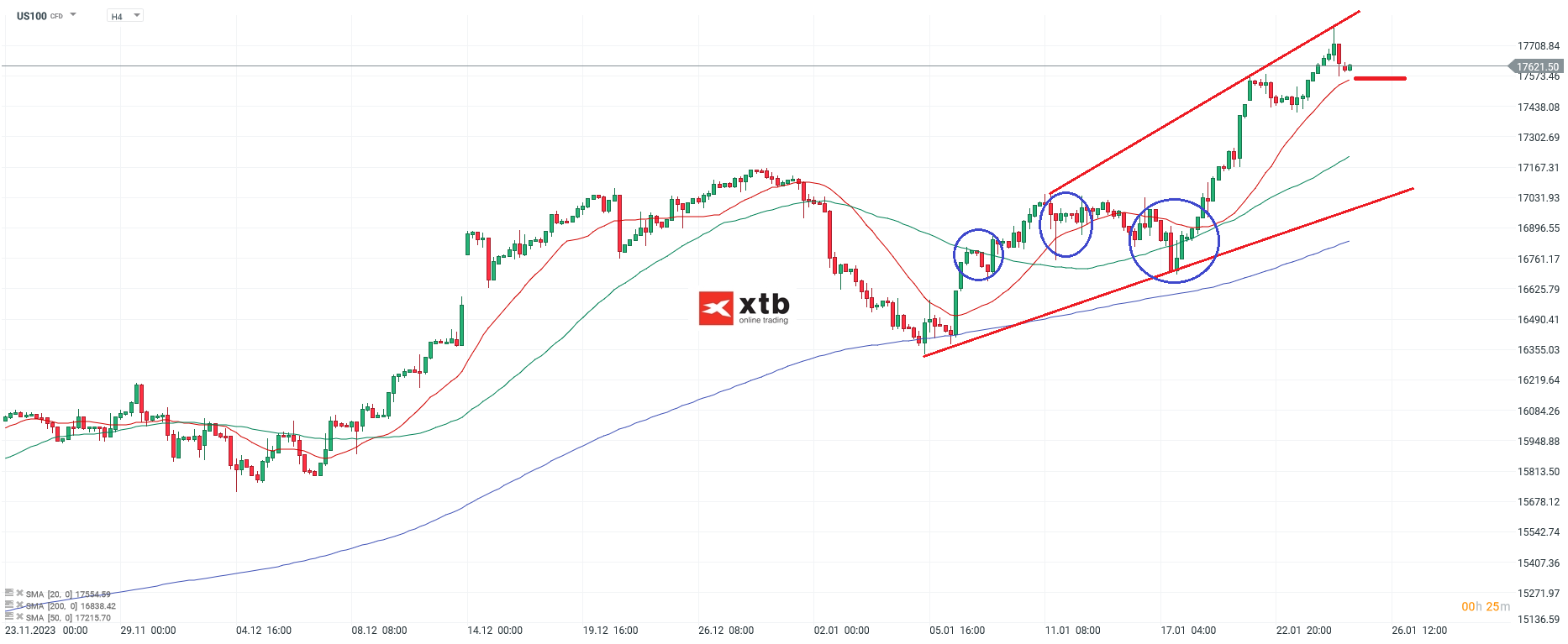 Nasdaq 100: tägliche Prognose vom 25.01.2024 | XTB