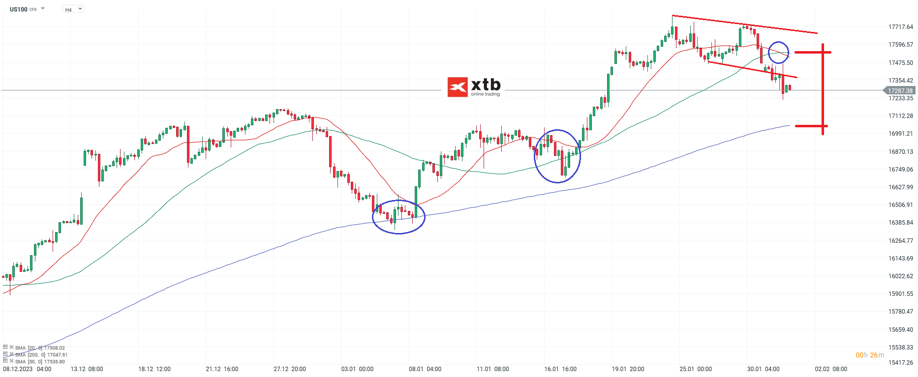 Nasdaq 100: tägliche Prognose vom 01.02.2024 | XTB