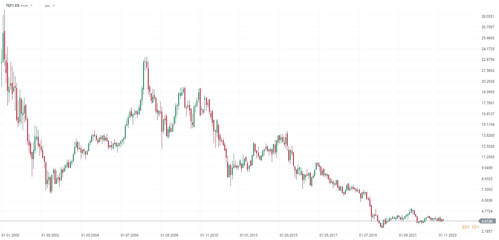 Conociendo al IBEX 35: Telefónica | XTB