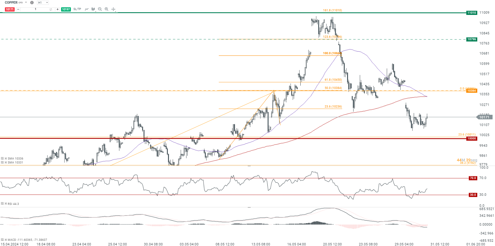 Descenso en la Producción Minera de Chile y Caída del Precio del Cobre | XTB
