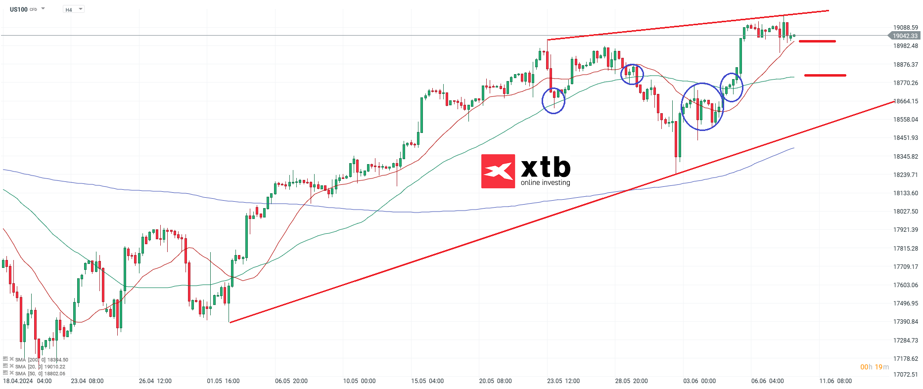 Nasdaq 100: tägliche Prognose vom 10.06.2024 🔴 Chartanalyse, Daytrading Setups und Marktausblick ...