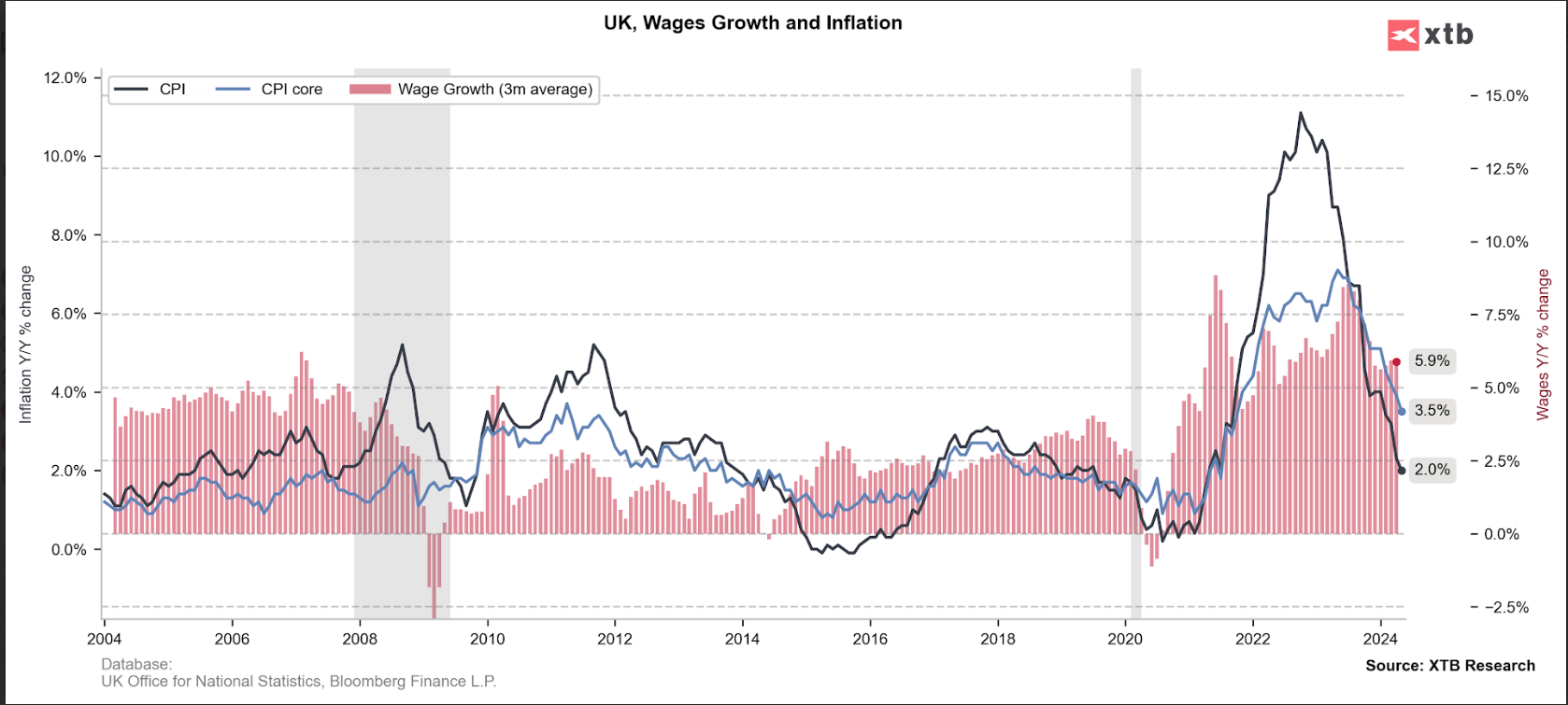 UK Inflation and the tale of sticky service prices | XTB