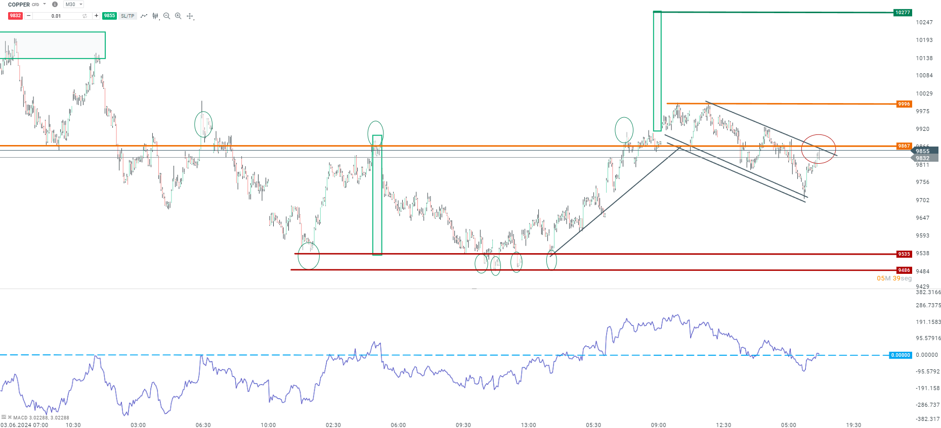 Análisis Técnico: Copper (12.07.2024) | XTB