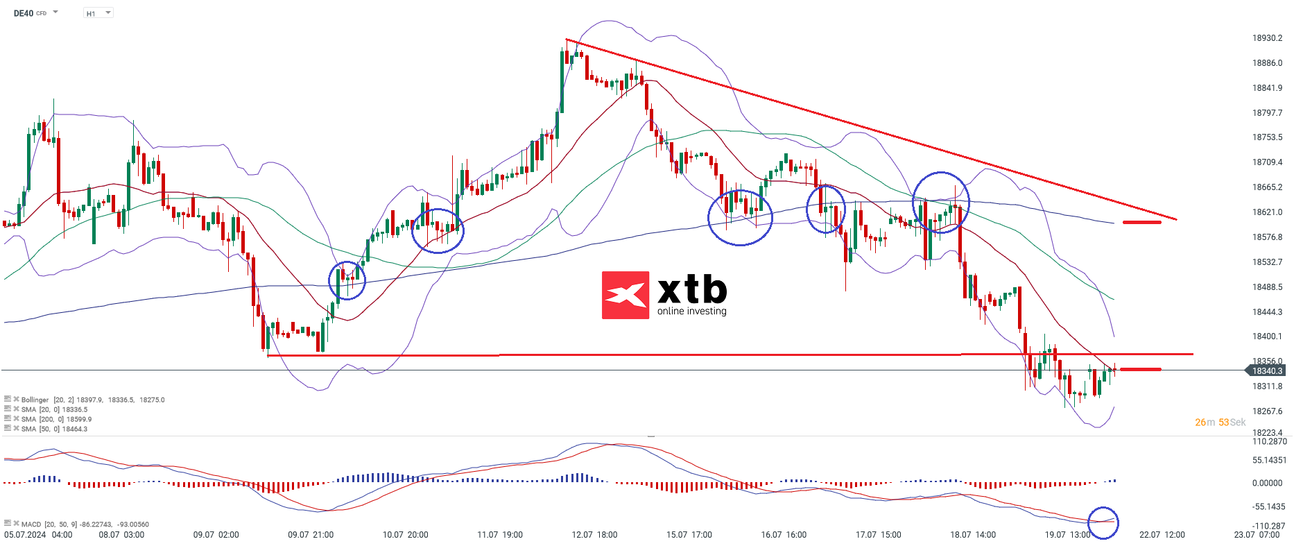 DAX: Tägliche Prognose vom 22.07.2024 🔴 Chartanalyse, Daytrading Setups und Marktausblick für ...