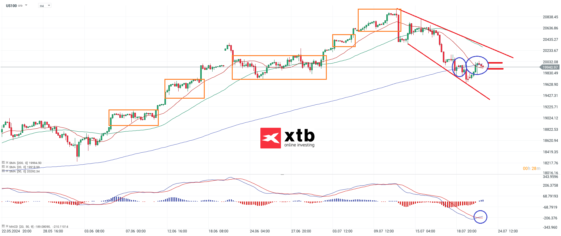 Nasdaq 100: tägliche Prognose vom 23.07.2024 🔴 Chartanalyse, Daytrading ...