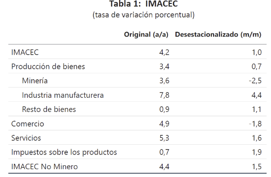 Aumenta IMACEC en Chile hacia el 4.2% | XTB