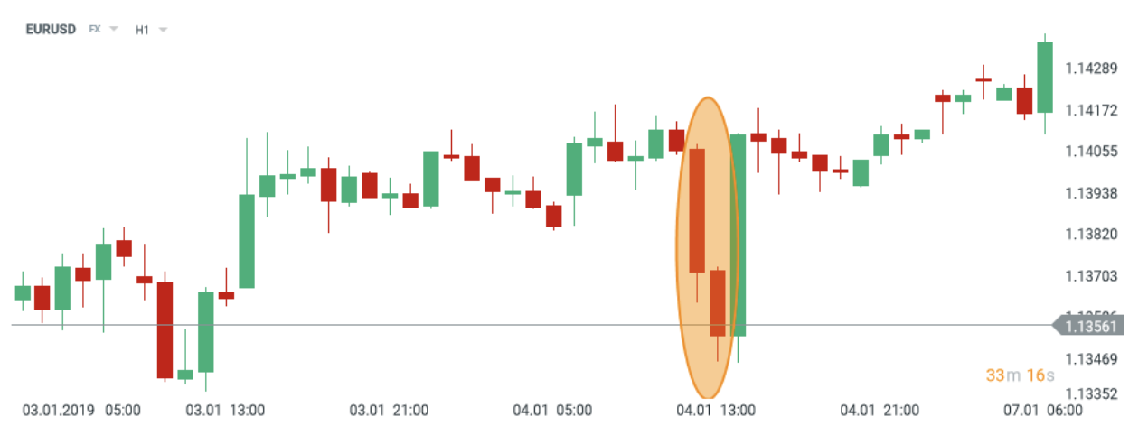 How to Use the NFP Report | XTB