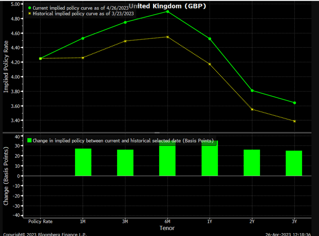 UK Interest Rates Projections Over The Next Five Years BoE Analysis