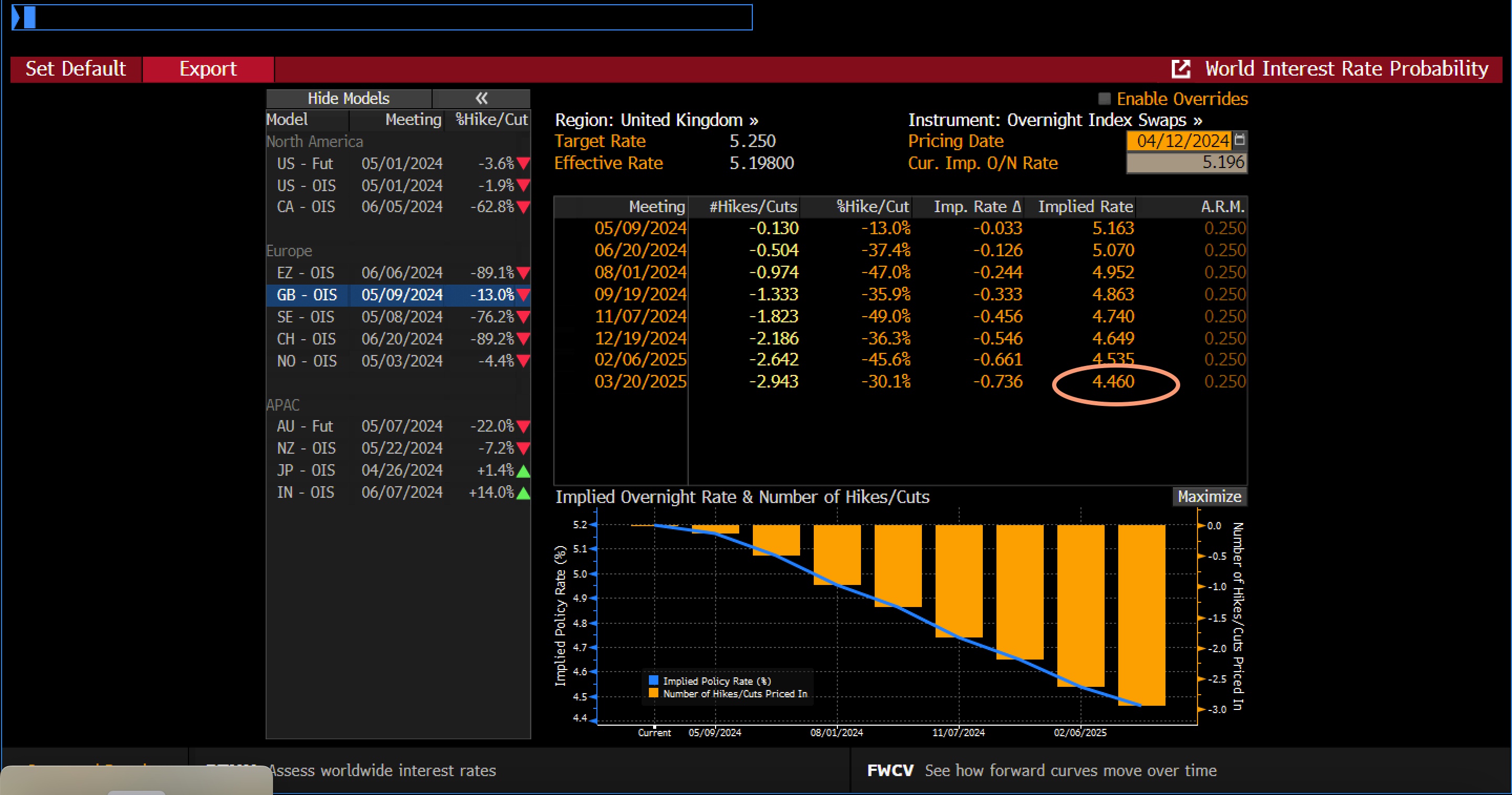 UK Interest Rates: Projections over the Next Five Years | BoE Analysis ...