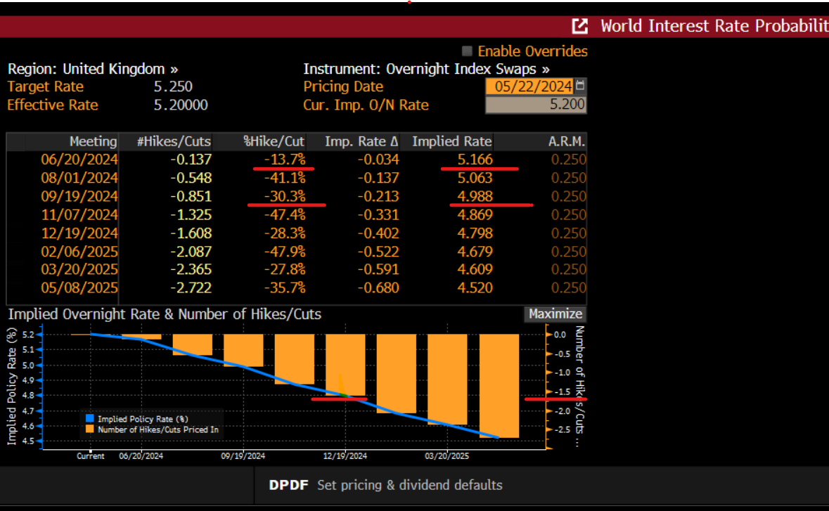 UK Interest Rates: Projections over the Next Five Years | BoE Analysis ...